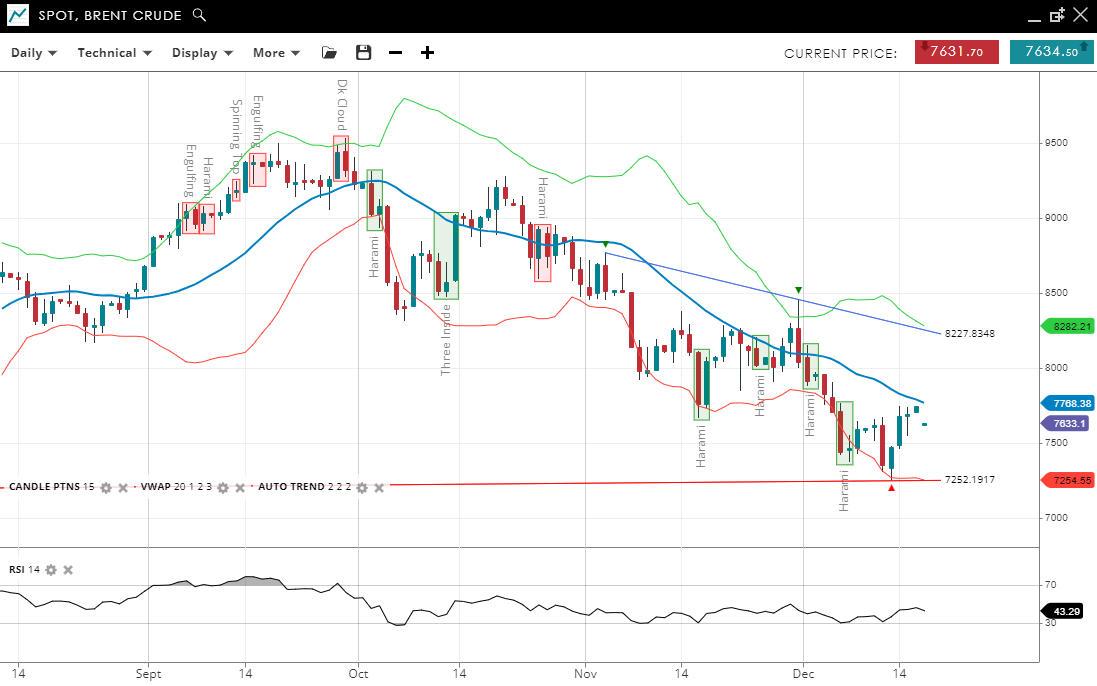 Weekly Technical Analysis